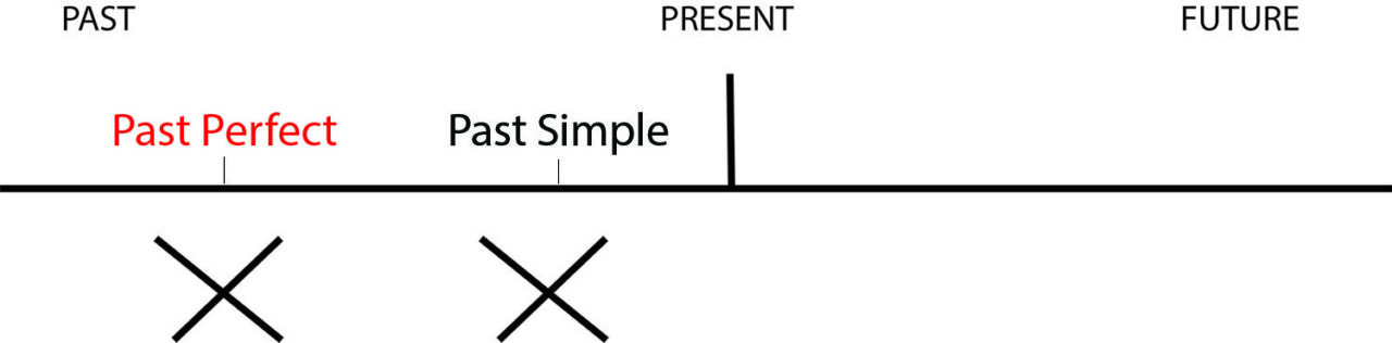 Past Perfect Tense for ESL - How to Use, Rules, & Examples
